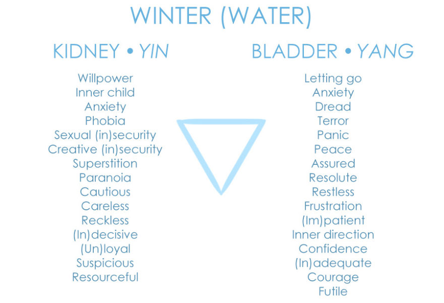 Water meridians, Winter, emotions and self-care - Return to Source ...